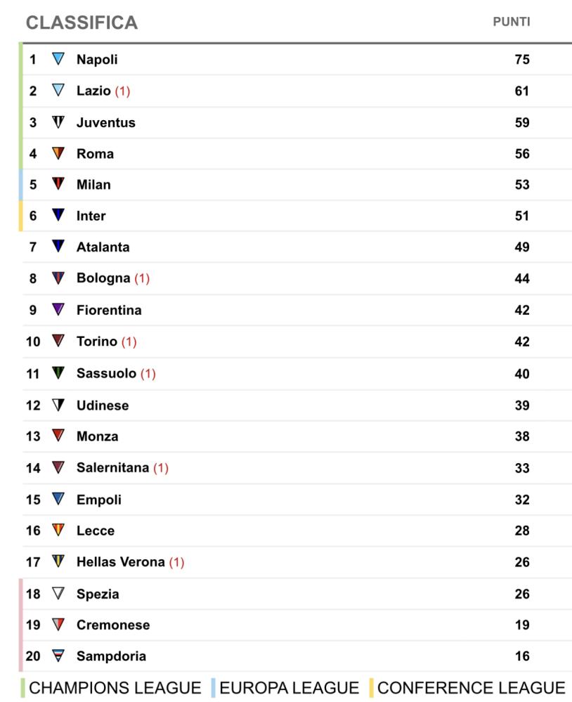 CLASSIFICA - Lazio, passaggio a vuoto con il Toro: come cambia la zona ...